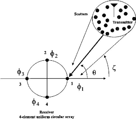 Figure 1 From Spatial Fading Correlation Function Of Circular Antenna Arrays With Laplacian