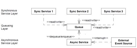 Half Sync Half Async Patterns Building Microservices With Spring