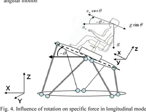 Figure 5 From An Optimal Washout Filter Design For A Motion Platform With Senseless And Angular