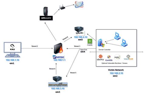 Sushil Kumar On Linkedin Building A Cybersecurity Homelab For Detection And Monitoring Cyberwox…