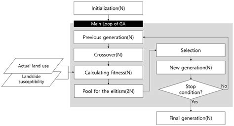 Sustainability Free Full Text Multi Objective Land Use Allocation Considering Landslide Risk
