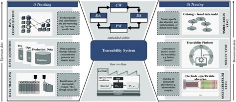 framework for a traceability system for battery cell production