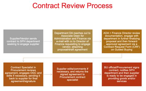 Vendor Engagement And Contract Review Process SPH