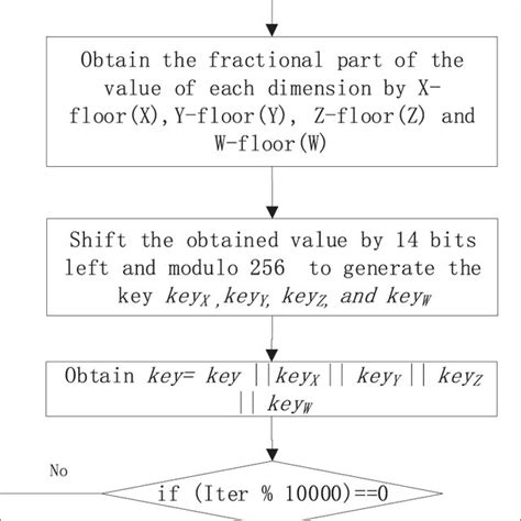 Chaos Based Pseudorandom Sequence Generator Download Scientific Diagram