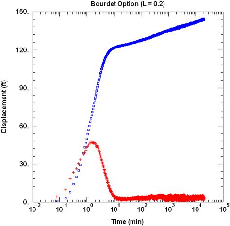 Derivative Analysis Aquifer Test Forum