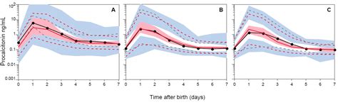 A Model For Procalcitonin Concentrations Following Birth In Non Infected Preterm Neonates Paganz