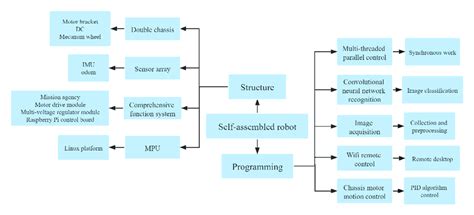 Architecture Diagram Of Robot Assembled In House Download Scientific Architecture Diagram Of Robot Assembled In House Download Scientific