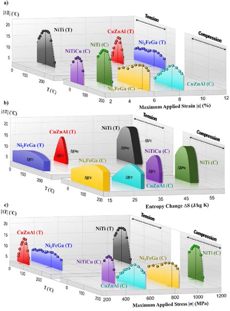 A The Adiabatic Temperature Changes As A Function Of Temperatures For Download Scientific