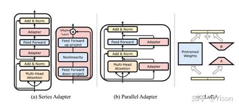 Lora， Low Rank Adaptation Of Large Language Models 论文笔记 知乎