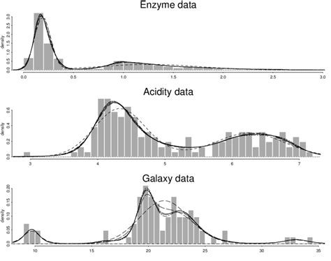 Predictive Densities For The 3 Data Sets Unconditionally Full Line
