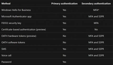 Multi Factor Authentication Mfa En Azure Ad Y M365 Guía De