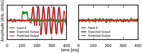 A Trained Neural Network Response Of The Output To The Testing Samples