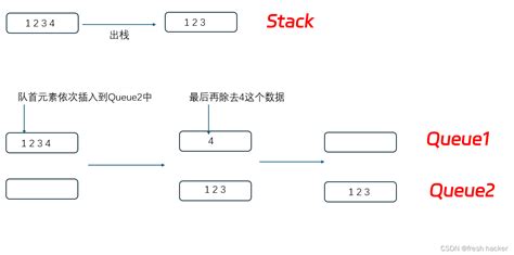 【数据结构】栈和队列 相互实现oj题 csdn博客