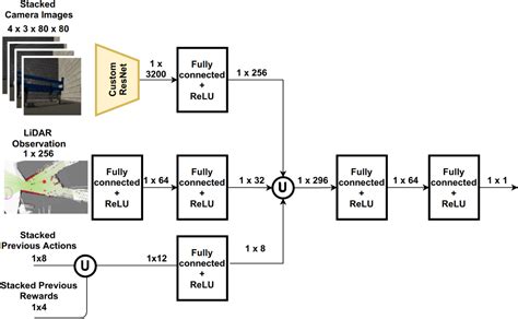 Figure 2 From Using Deep Reinforcement Learning With Automatic