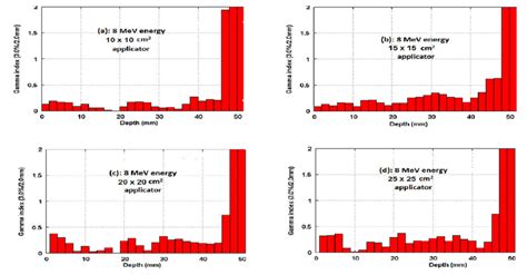 Gamma Function Values Vs Depth In The Phantom Mm For The 8 Mev