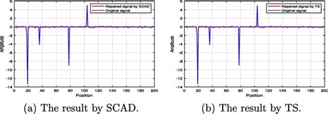 The Reconstructed Results By Using Two Different Fold Concave Functions Download Scientific