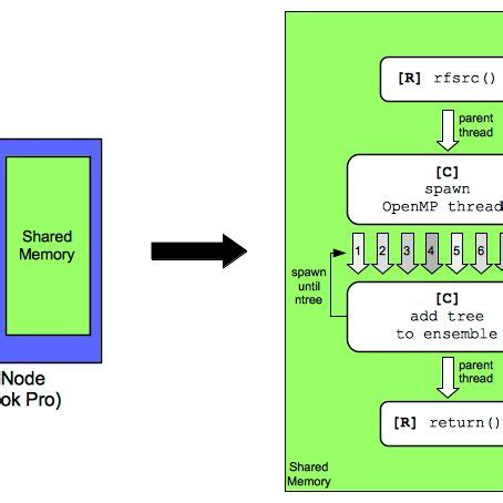 OpenMP Shared Memory Parallel Processing Download Scientific Diagram