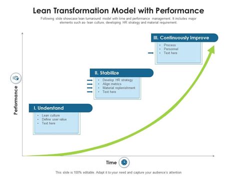 Lean Transformation Model With Performance Presentation Graphics Presentation Powerpoint