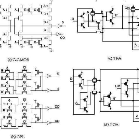 Full Adder Cells Of Different Logic Styles A C Cmos B Cpl C Download Scientific