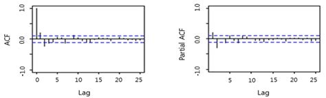 Plots Of The Autocorrelation Function Acf And The Partial