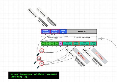 solved stuck on an sw dai 4 invalid arp problem cisco community