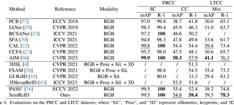 Table 4 From Self Supervised Learning Of Whole And Component Based Semantic Representations For
