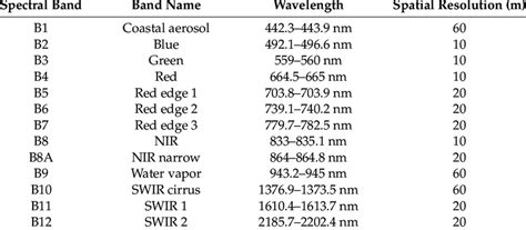 Spectral Bands Of The Sentinel 2 Imagery Download Scientific Diagram