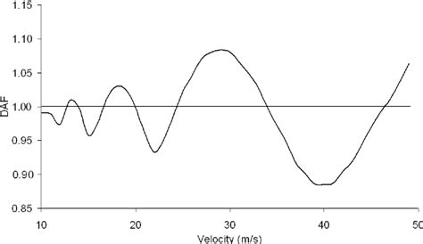 Variation In Dynamic Amplification Factor Daf With Velocity For