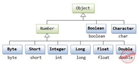 Autoboxing And Unboxing In Java Just Tech Review