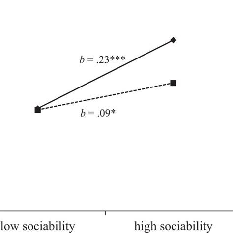 Interaction Between Time 1 Sociability And Grade In Predicting Time 2 Download Scientific
