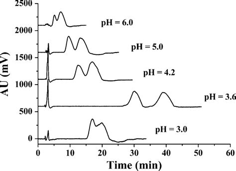 Effect Of Mobile Phase Ph On Separation Of The Enantiomers Of Mandelic Download Scientific