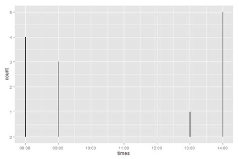 R Ggplot2 And Chron Barplot Of Time Data Scalexchron Stack Overflow