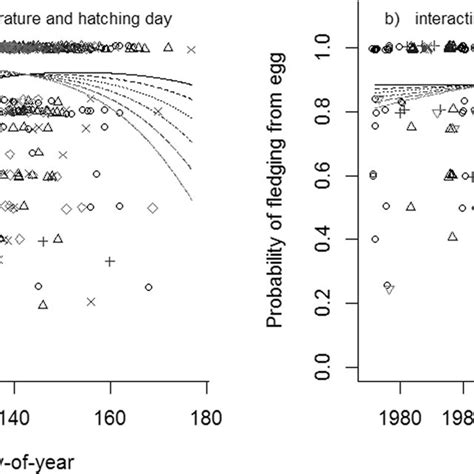 The Consequences Of Variation In The Timing Of Breeding Measured As