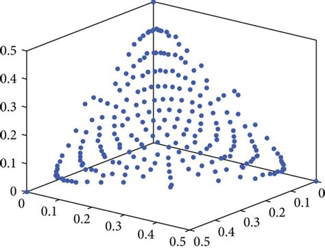 The Typical Pareto Front Obtained By 5 Algorithms On Dtlz1 A Moead
