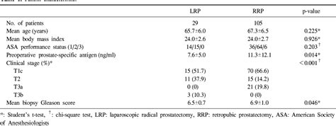 Table 1 From The Learning Curve Analysis Of Laparoscopic Radical Prostatectomy Comparison With