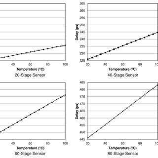 Delay Vs Temperature Transfer Function For And Stage Download Scientific Diagram