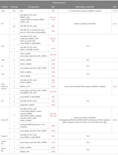 Table 4 From Free Complement And Complement Containing Extracellular