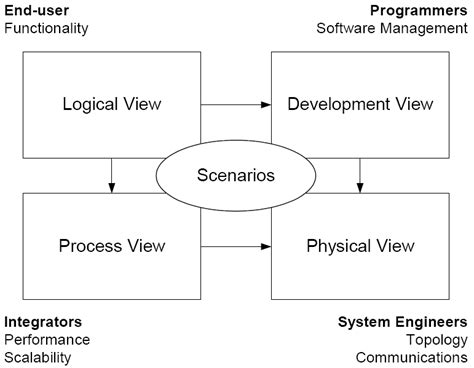 4 1 view model of software architecture source [18] download