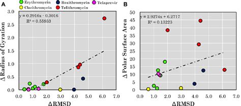 Differences In A Radius Of Gyration R Gyr And B Polar Surface