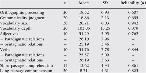 Means Standard Deviations And Task Reliability Download Table