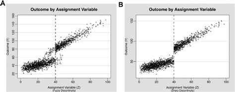 Plot Of Outcomes For Fuzzy A And Sharp B Designs Download Scientific Diagram