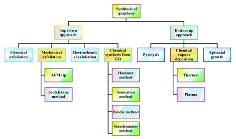 Flow Chart Representing The Synthesis Procedure Of Graphene Download Scientific Diagram