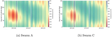 Swarm A A Left And Swarm C B Right Along‐track Global Positioning