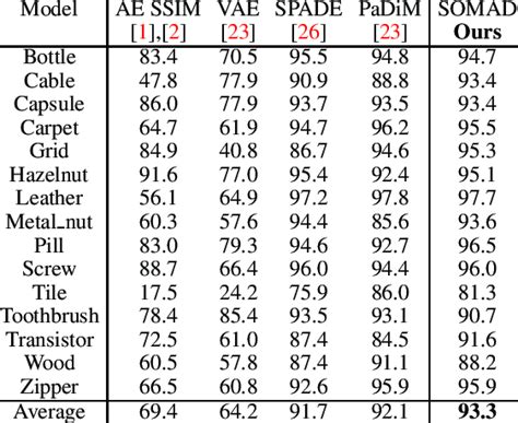 Pixel Level Anomaly Localization Accuracy On Mvtec Pro Score
