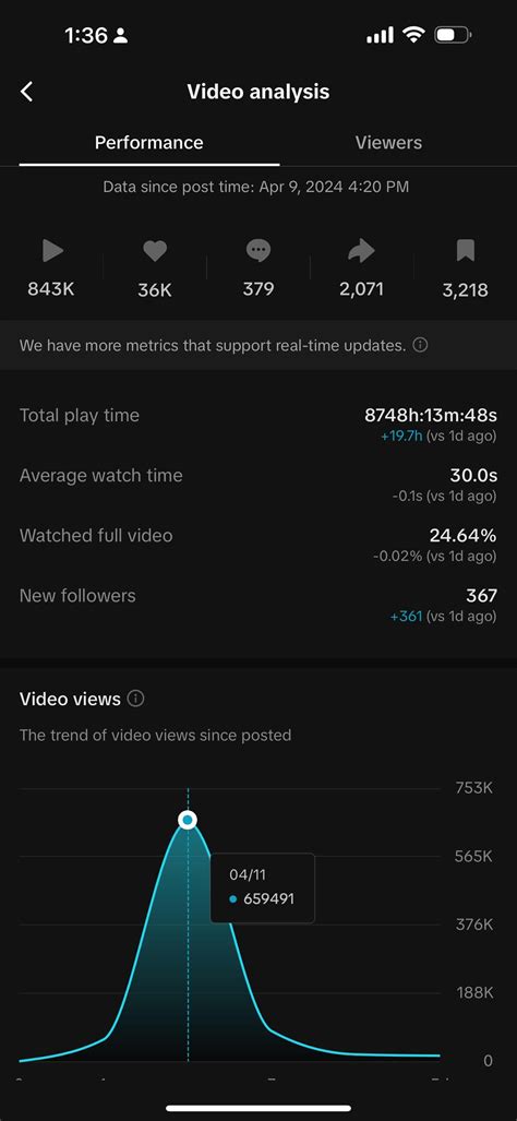 Eligible For Creator Rewards Program R Tiktokhelp