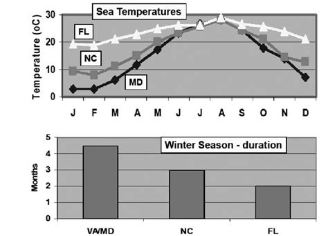 Seasonal Variation In Water Temperature Top And Duration Of Winter
