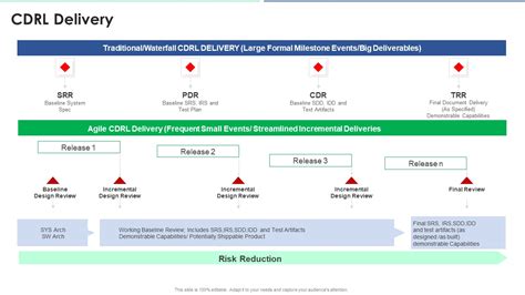 Agile Technique For Request For Proposal RFP Response Cdrl Delivery Formats PDF PowerPoint