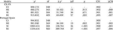 Goodness Of Fit Indexes For The Invariance Of The Measurement Model Of Download Table