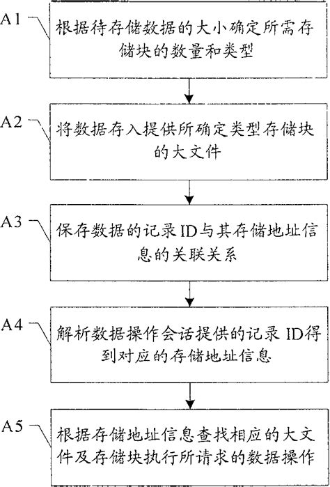 Data Management Method And System Eureka Patsnap