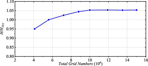Grid Independence Verification Download Scientific Diagram